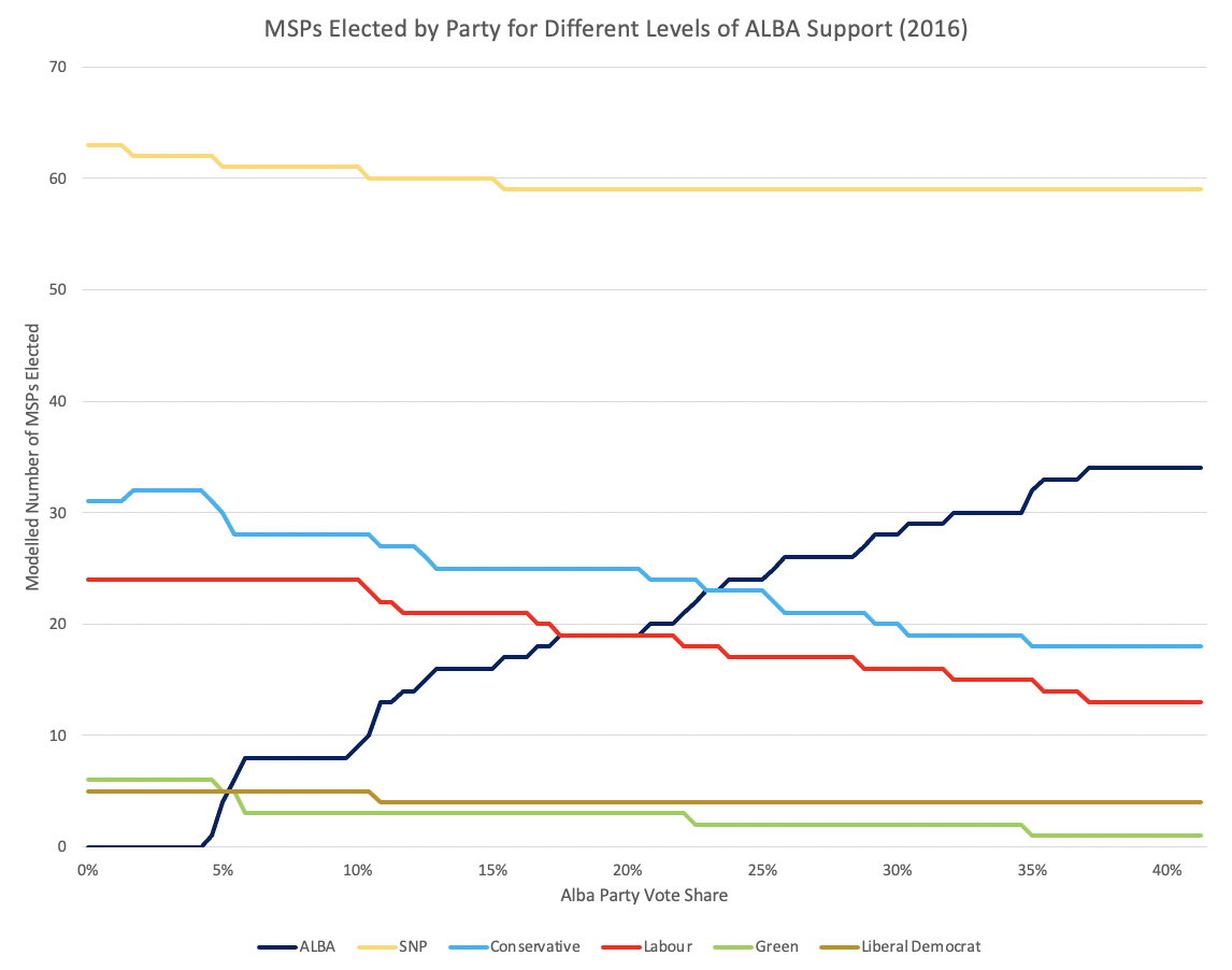 If the Alba Party gets more than 5%, it could be catastrophic for ...